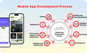 An In-Depth Exploration of the Mobile App Development Process